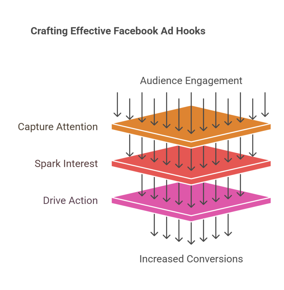 Meta Ad Hooks That Drive Conversions In 2025: The Ultimate Guide For ...